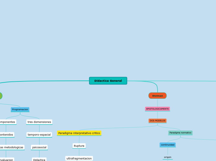 Didactica General - Mind Map